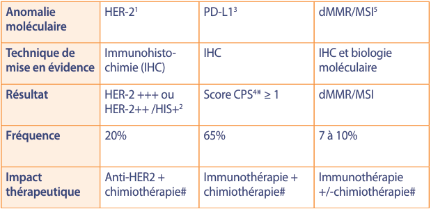 Le diagnostic des cancers de l’estomac et du cardia - Fondation A.R.CA.D